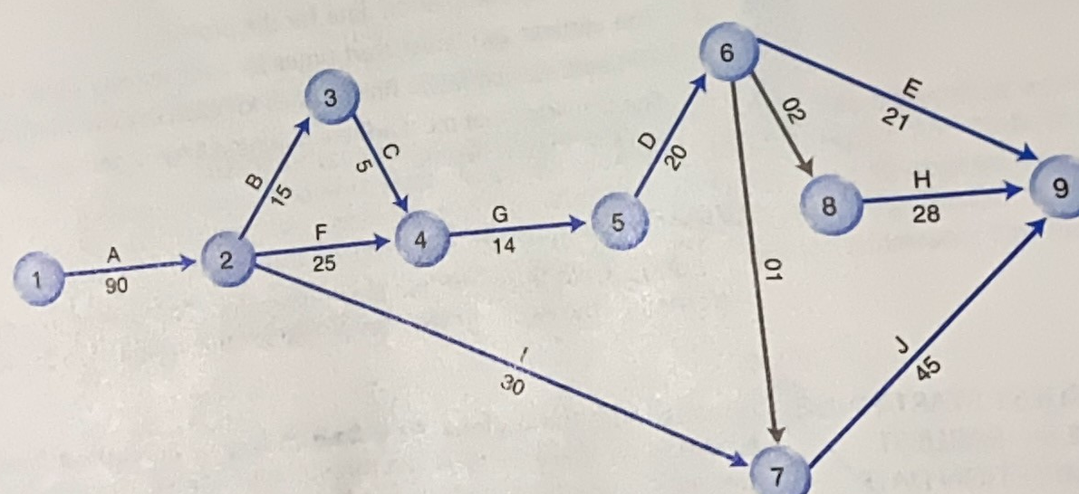 Solved Find The Critical Path Calculations Of The Project 