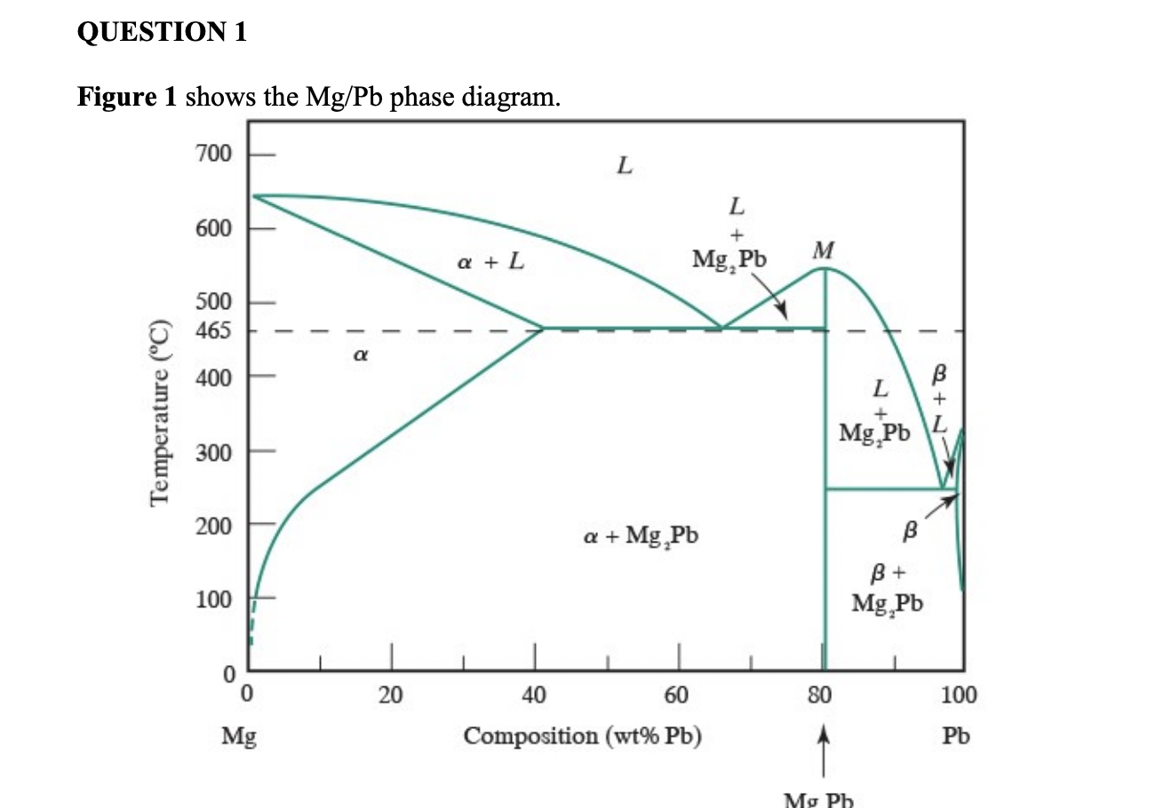 Solved QUESTION 1 Figure 1 shows the Mg/Pb phase diagram. | Chegg.com