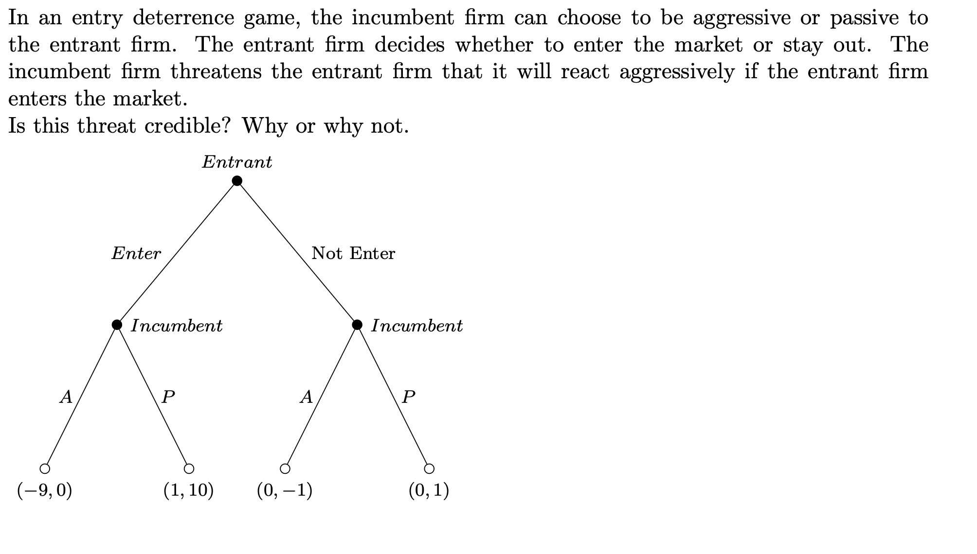 Solved In an entry deterrence game, the incumbent firm can | Chegg.com