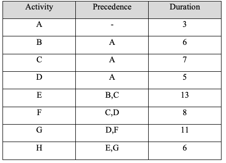 Solved Draw an activity on node network to represnt the | Chegg.com
