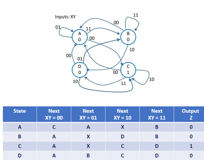 Solved I need structural verilog code for the following | Chegg.com