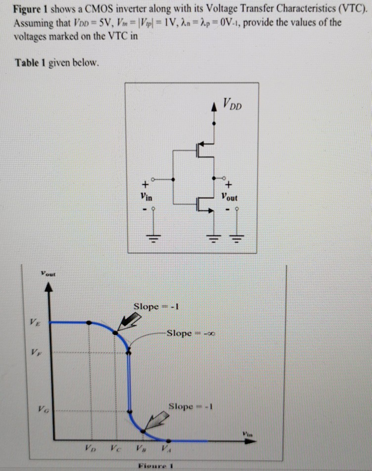 Solved Figure 1 shows a CMOS inverter along with its Voltage | Chegg.com