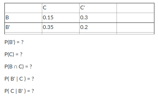 Solved P(B′)=? P(C)=? P(B∩C)=? P(B′∣C)=? P(C∣B′)=? | Chegg.com