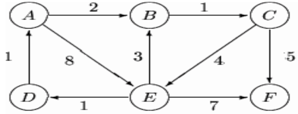 Solved Implement a C program to perform shortest path from | Chegg.com