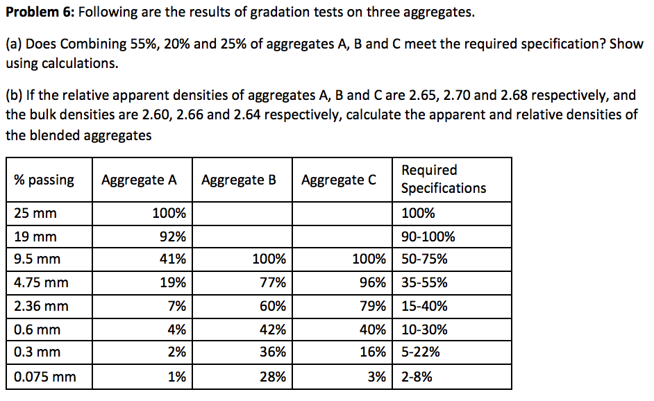 Solved Problem 6: Following are the results of gradation | Chegg.com