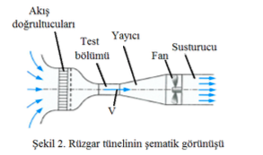 Solved Flow rectifier , test section, spreader , fan, | Chegg.com
