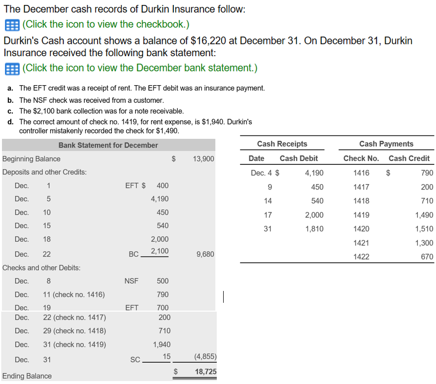 Solved The December cash records of Durkin Insurance follow: | Chegg.com