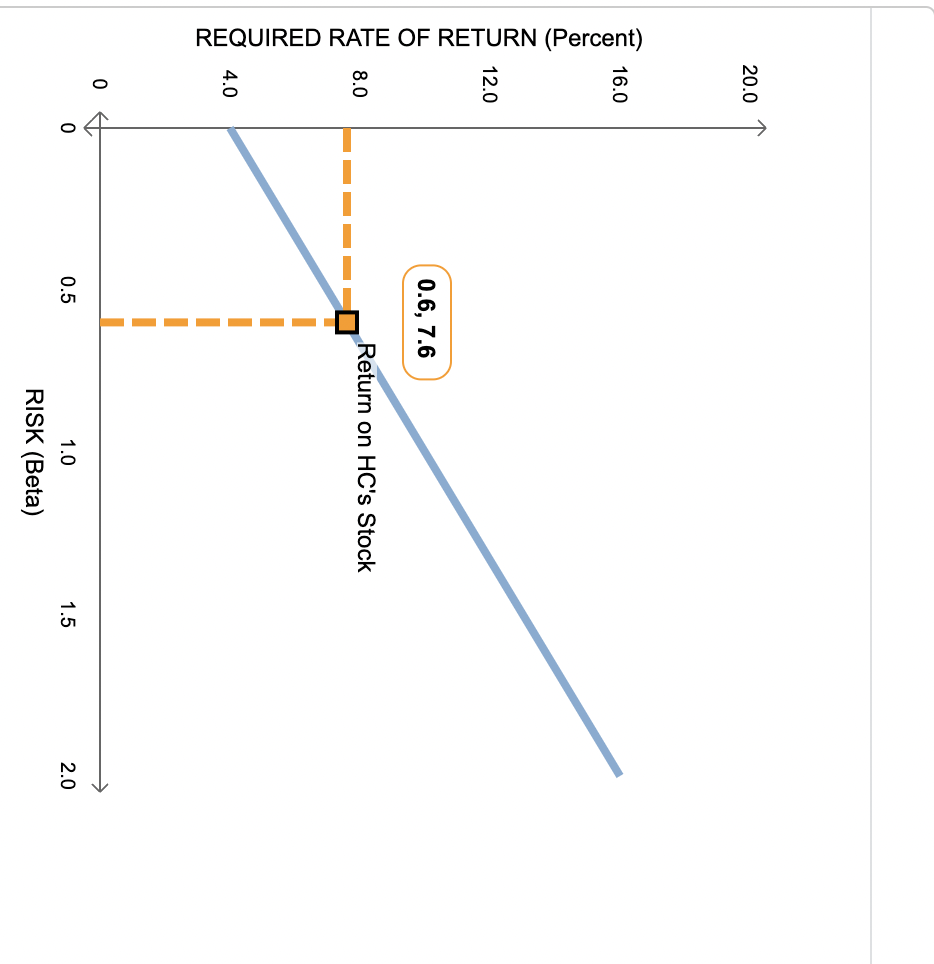 The following graph plots the current security market | Chegg.com