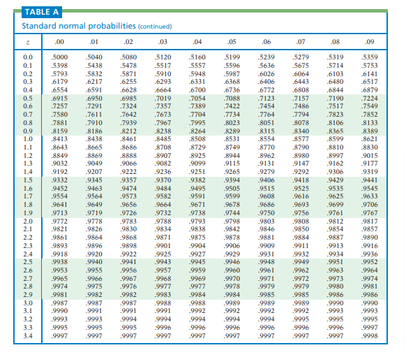 Solved Use the Standard Normal table at the end of the Week | Chegg.com