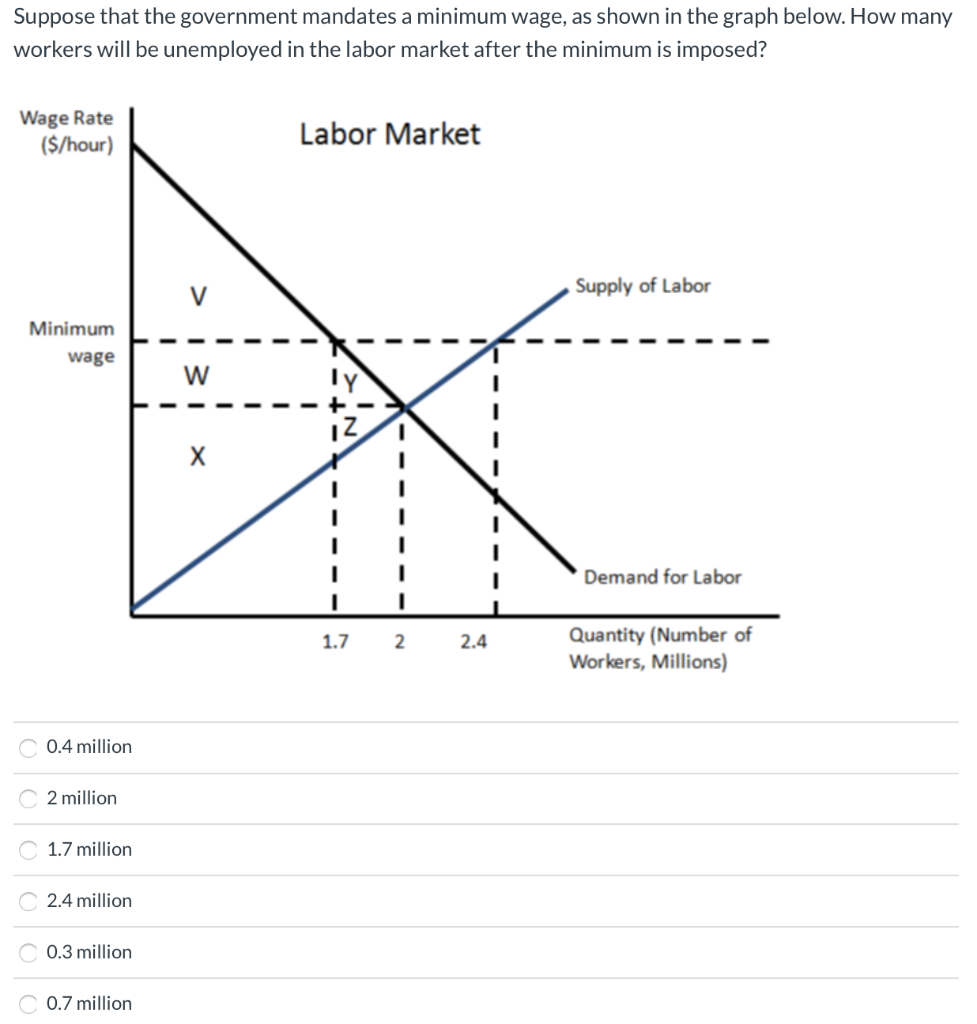 Solved Suppose that the government mandates a minimum wage, | Chegg.com