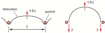 Solved (b) A straight segment of dislocation line of length | Chegg.com