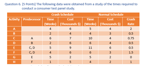 Solved a. find the all normal schedule and cost. b. find the | Chegg.com