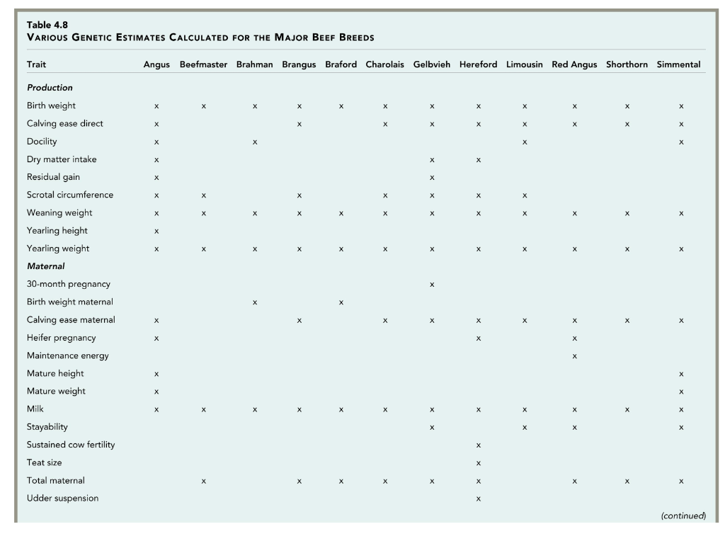 Directions: Pages 100 -101 shows a table of genetic | Chegg.com