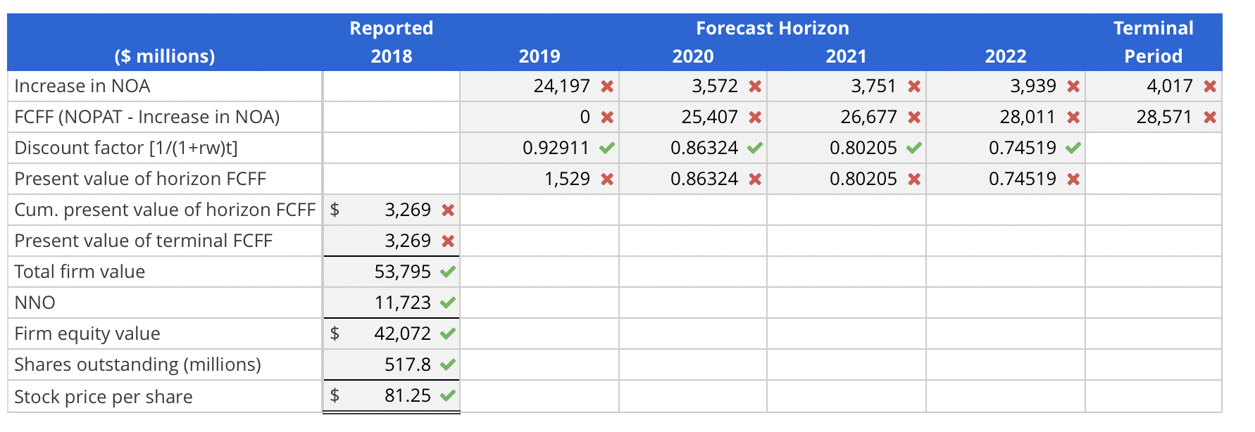 Solved Estimating Share Value Using the DCF Model Following | Chegg.com