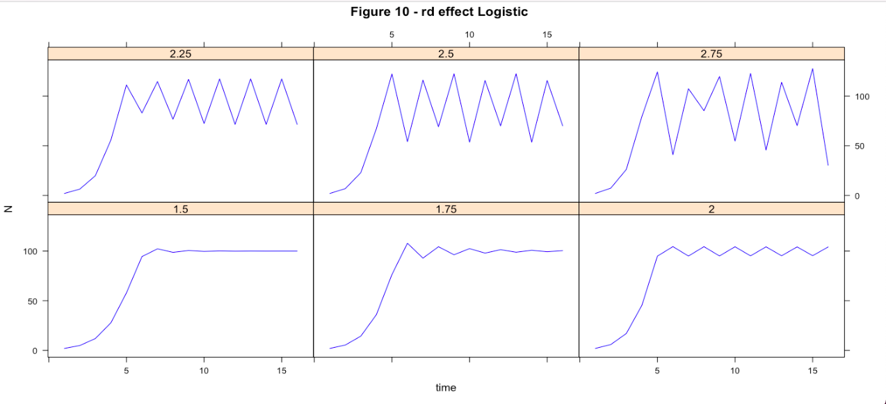 Solved (Figure 8 &9) 7a. How does discrete growth factor | Chegg.com