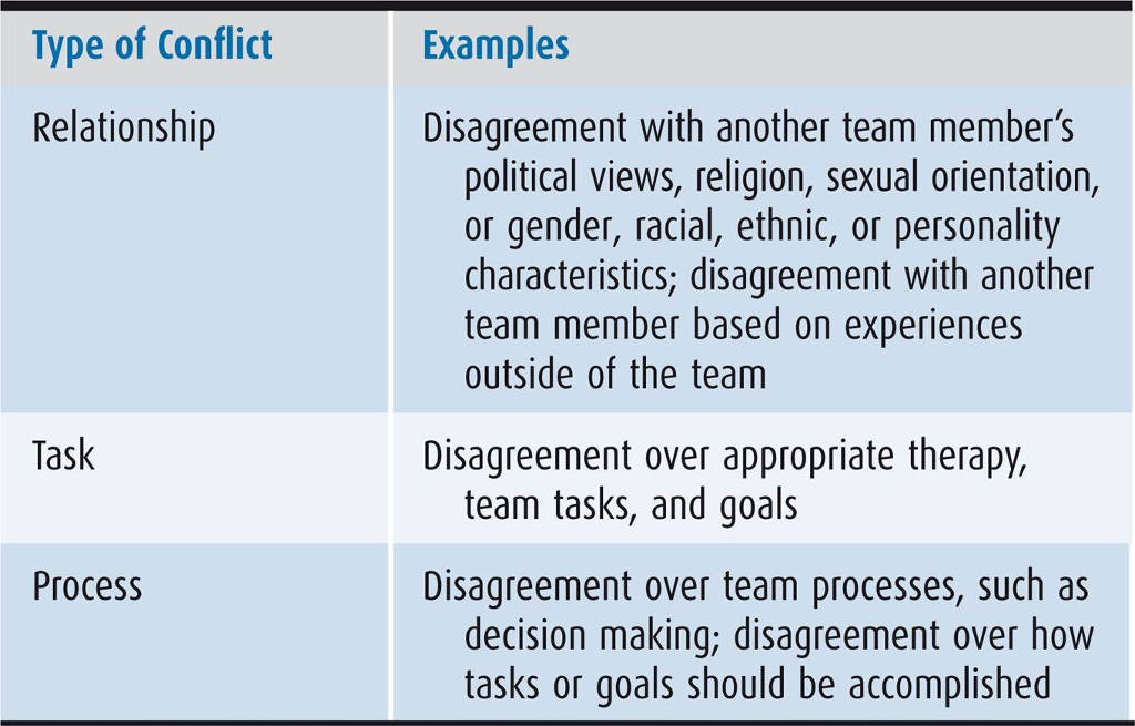 Solved Source of Conflict Role ambiguity Disagreements over | Chegg.com