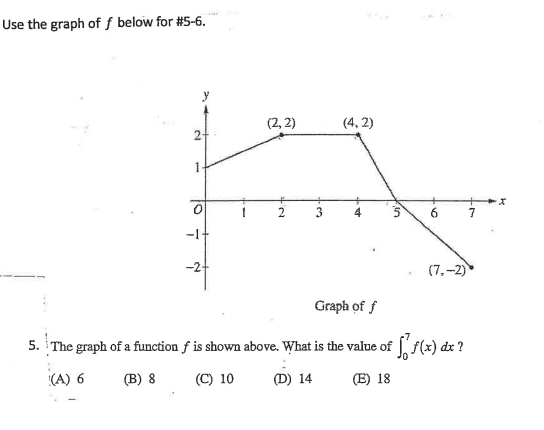 Solved Use the graph of f below for #5-6. (2,2) (4.2) 2 0 1 | Chegg.com