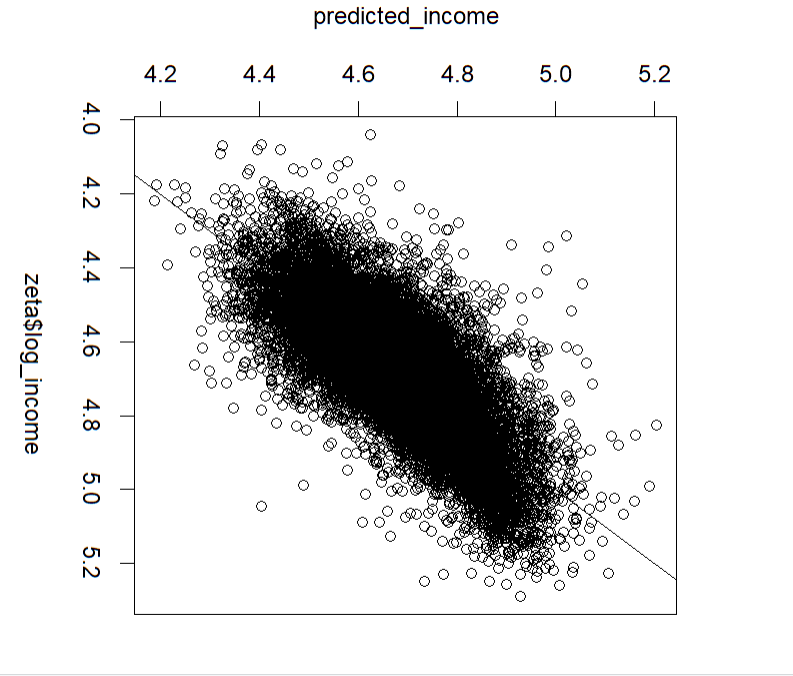 Solved 1-Create a linear regression model between log_income | Chegg.com