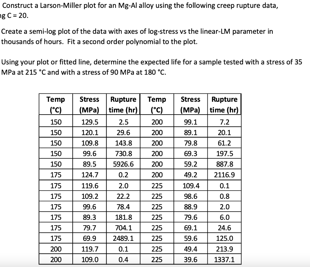 Solved Construct a Larson-Miller plot for an Mg-Al alloy | Chegg.com