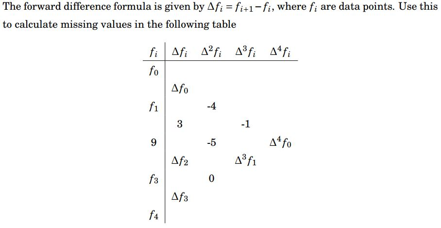 Solved The forward difference formula is given by Afi = | Chegg.com