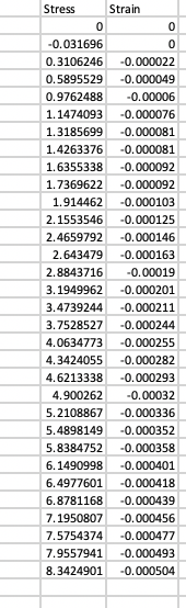 Solved Draw the graphic of the values the stress and strain | Chegg.com