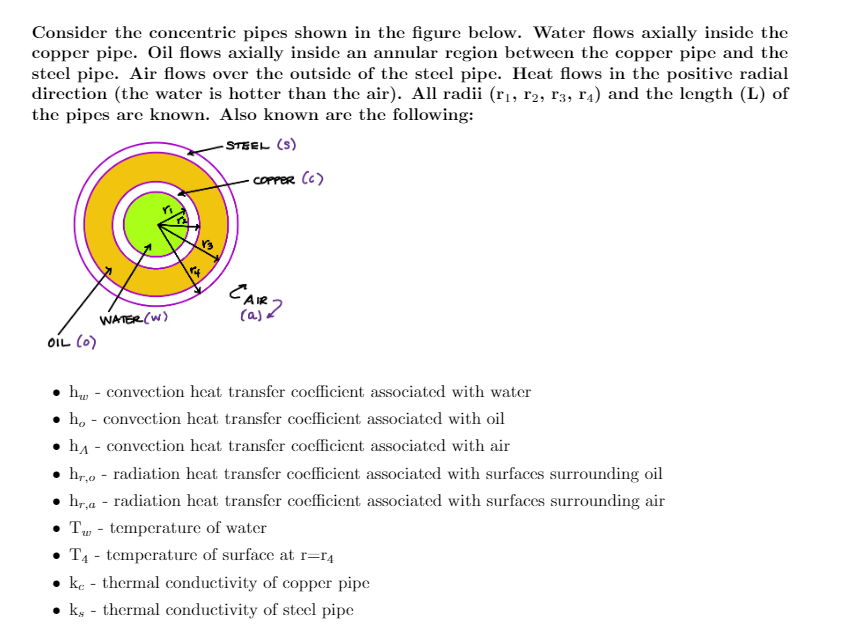 Solved Consider the concentric pipes shown in the figure | Chegg.com