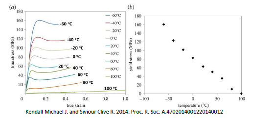Solved Below is a polymer curve of mechanical PVC Explain | Chegg.com