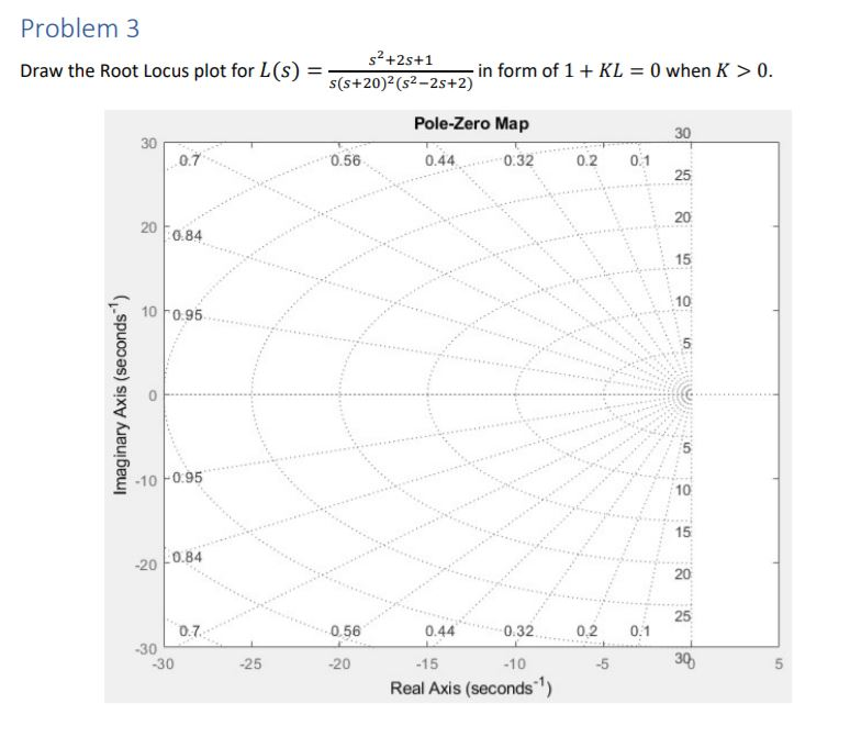 Solved Problem 3 Draw the Root Locus plot for 𝐿(𝑠) = ௦ | Chegg.com