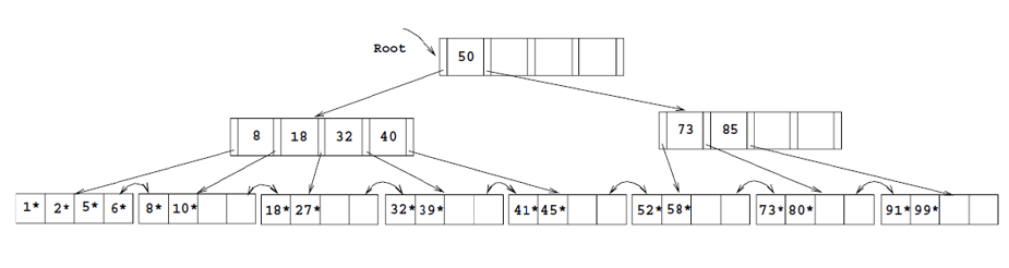 Solved Consider a B+ tree of order d=4 is given in the | Chegg.com