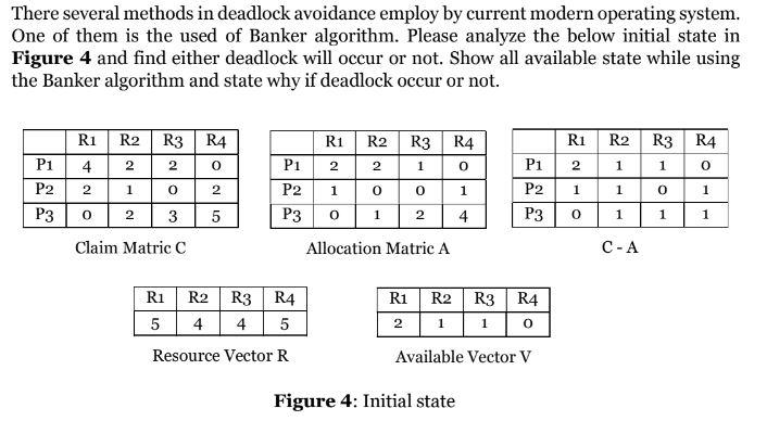 Solved There several methods in deadlock avoidance employ by | Chegg.com