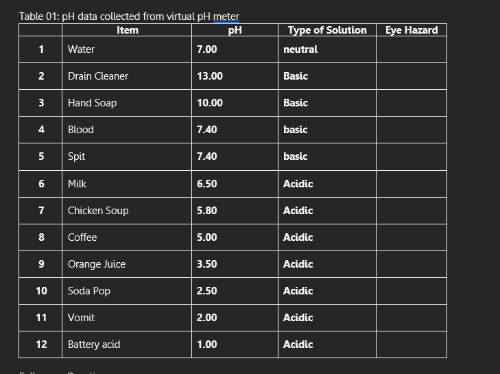 Table 01: pH ﻿data collected from virtual pH ﻿meter | Chegg.com