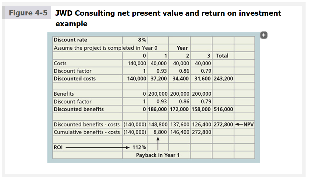 Solved Perform a financial analysis for a project using the | Chegg.com