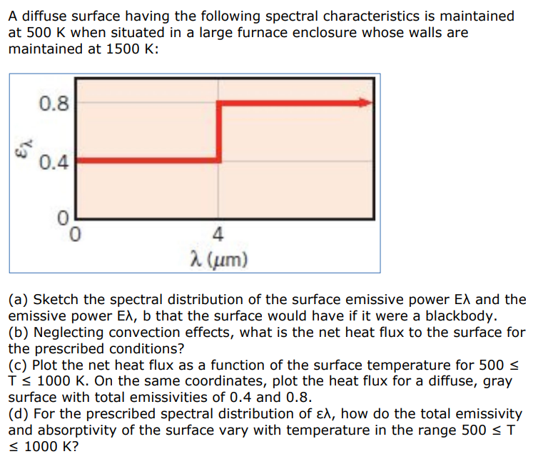 Solved A diffuse surface having the following spectral | Chegg.com