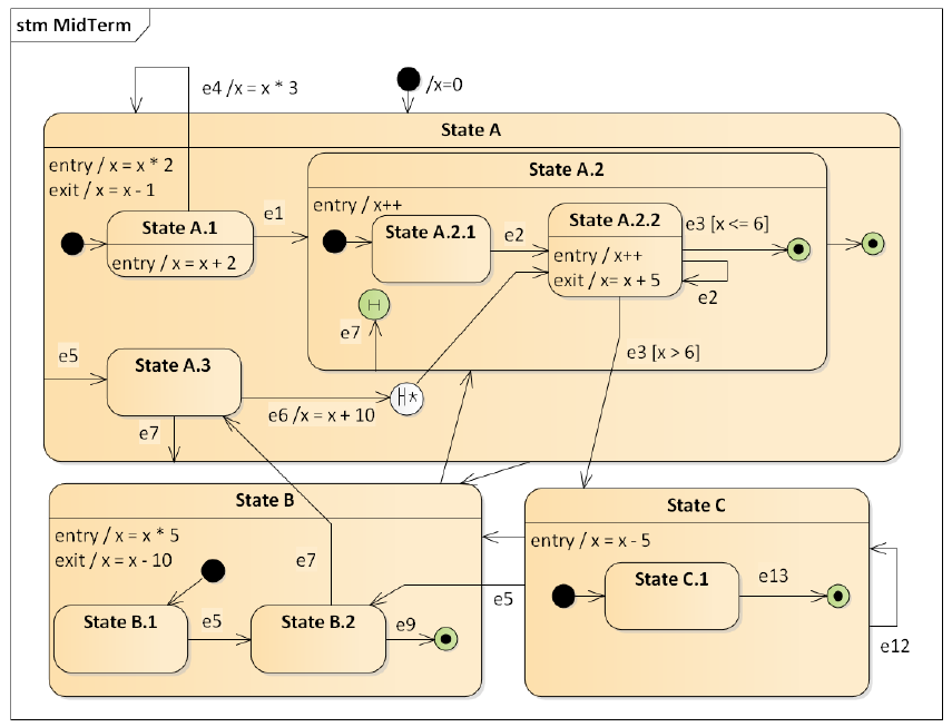 Solved State Machine Diagram Is A Uml Diagram Suitable For