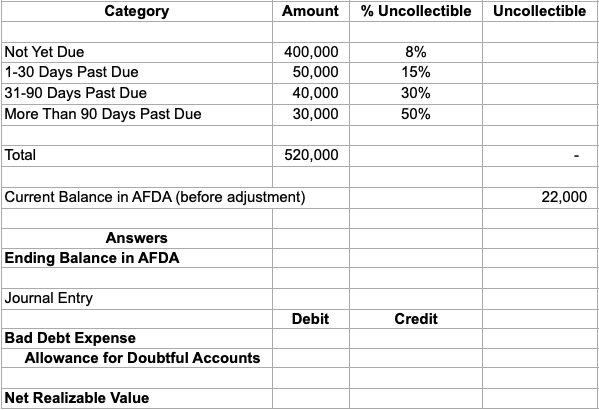 Solved Category Amount % Uncollectible Uncollectible Not Yet | Chegg.com