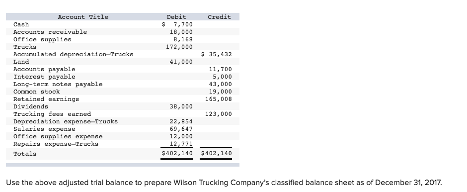 Solved Account Title Debit Credit Cash Accounts receivable | Chegg.com