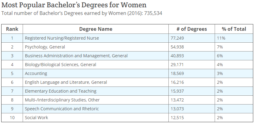 Solved Most Popular Bachelor's Degrees for Men Total number | Chegg.com