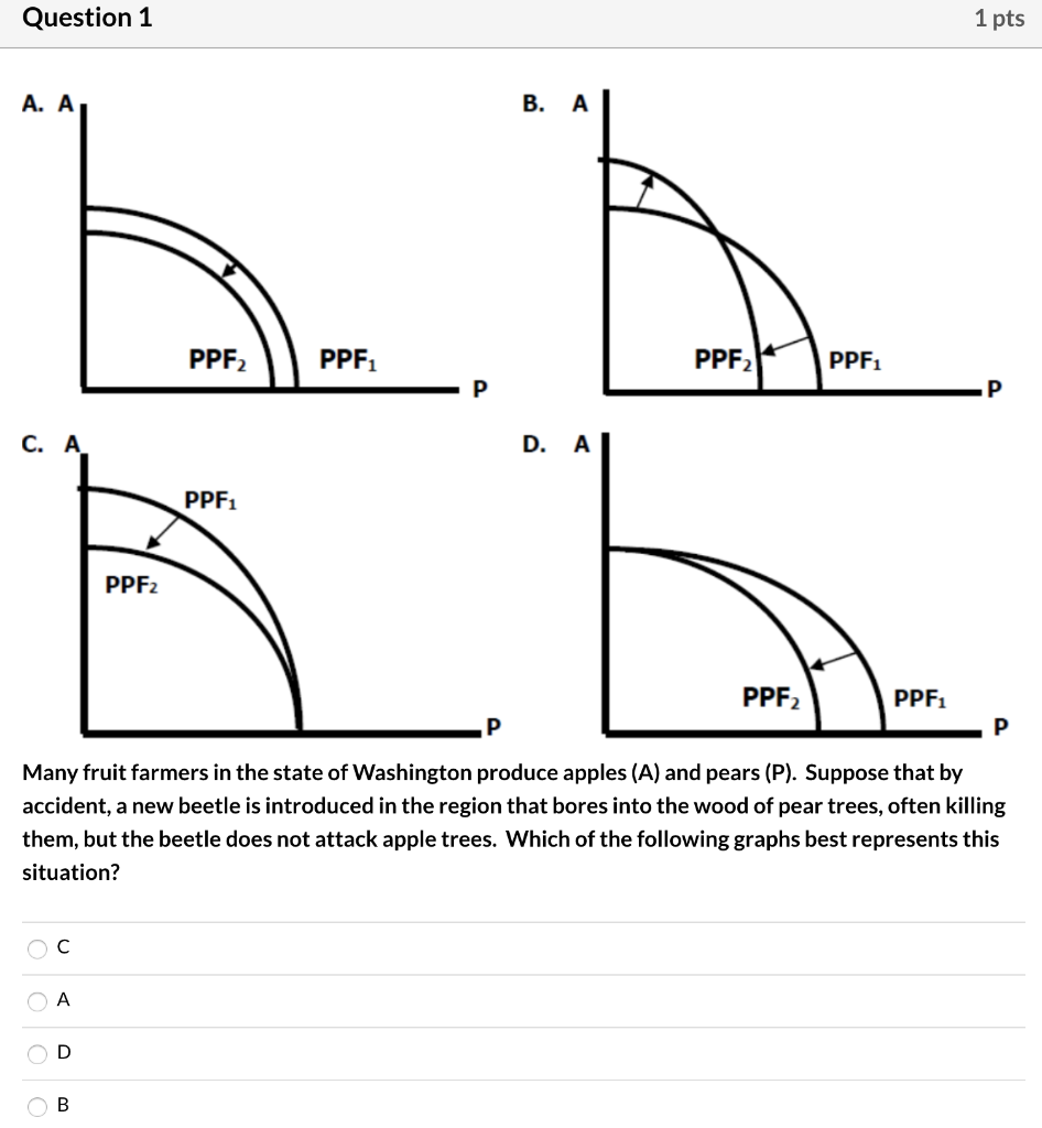 Solved Question 1 1 pts A. A B. A PPF PPF PPF2 PPF1 P P C. A | Chegg.com