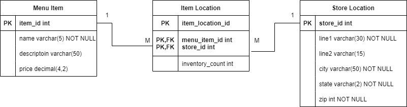 Solved Mistake: In table "Item Location", the | Chegg.com