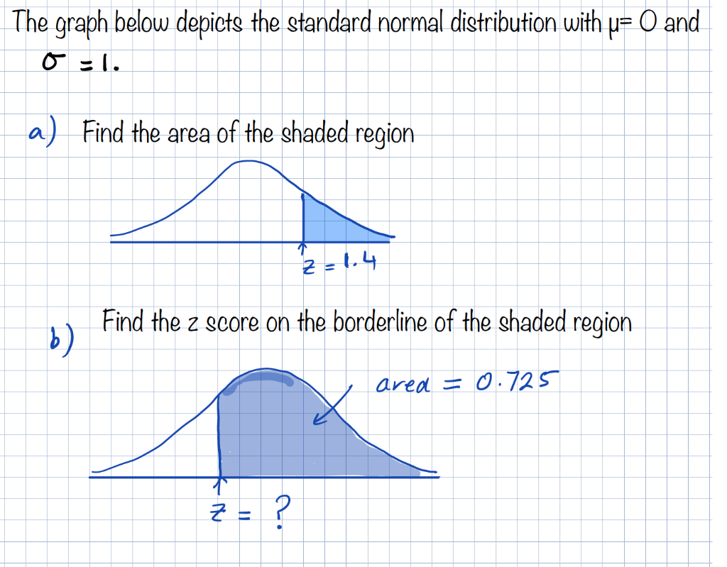 Solved The graph below depicts the standard normal | Chegg.com