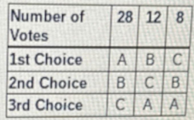Solved A. Using the plurality method, the winner is A, B or | Chegg.com