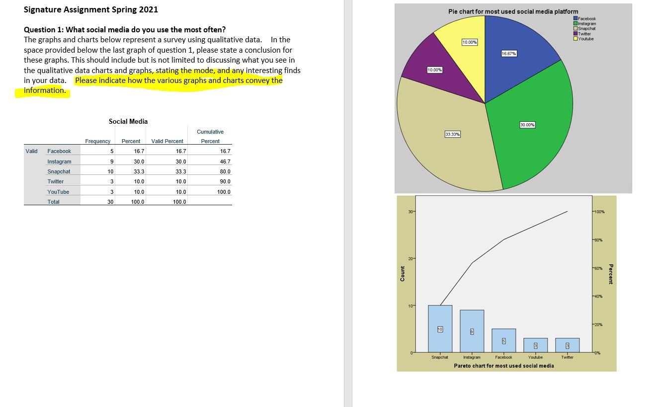 Solved Signature Assignment Spring 2021 Pie chart for most | Chegg.com