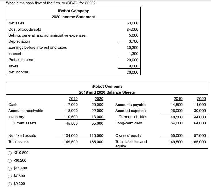 Solved What is the cash flow of the firm, or (CF(A), for | Chegg.com