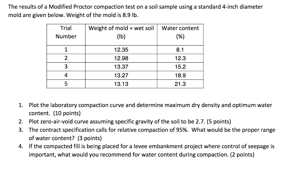 Solved The results of a Modified Proctor compaction test on | Chegg.com