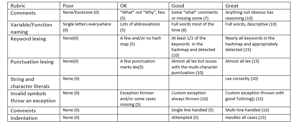 Solved Java Code: Add a HashMap to your Lexer class and | Chegg.com