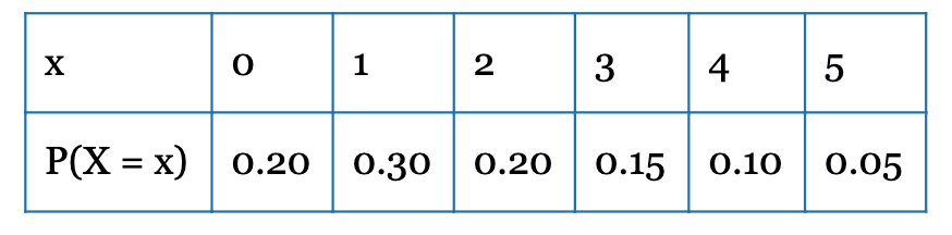 Solved The random variable X, representing the number of | Chegg.com