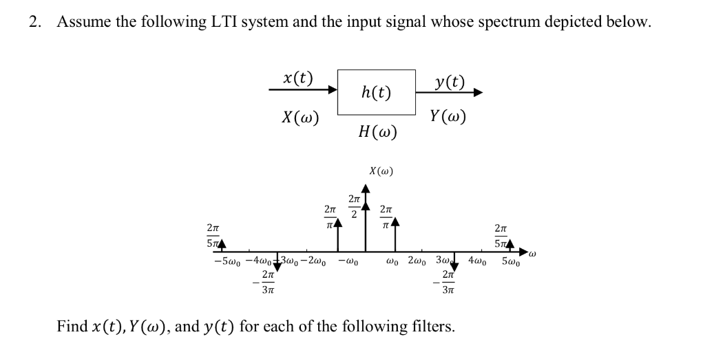 Solved Assume the following LTI system and the input signal | Chegg.com