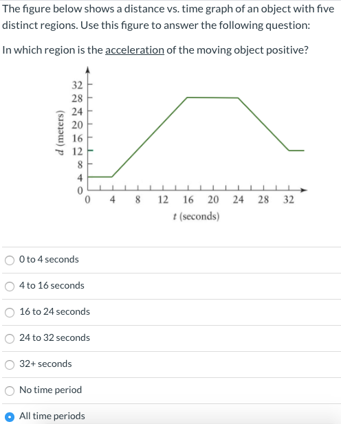 Solved The figure below shows a distance vs. time graph of | Chegg.com
