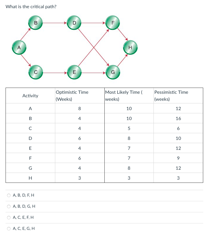 Solved What is the critical path? A, B, D, F, H A, B, D, G, | Chegg.com