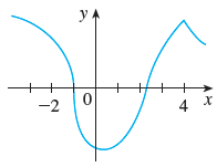 Solved the graph of f is given. State the numbers at which f | Chegg.com